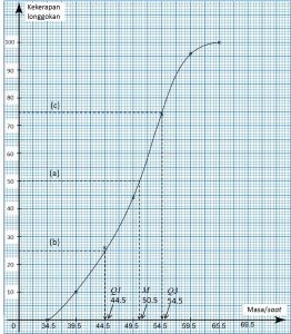7.2 Sukatan Serakan (Pengenalan) - SPM Matematik