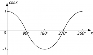 6.2 Graf Fungsi Sinus, Kosinus dan Tangen - SPM Matematik