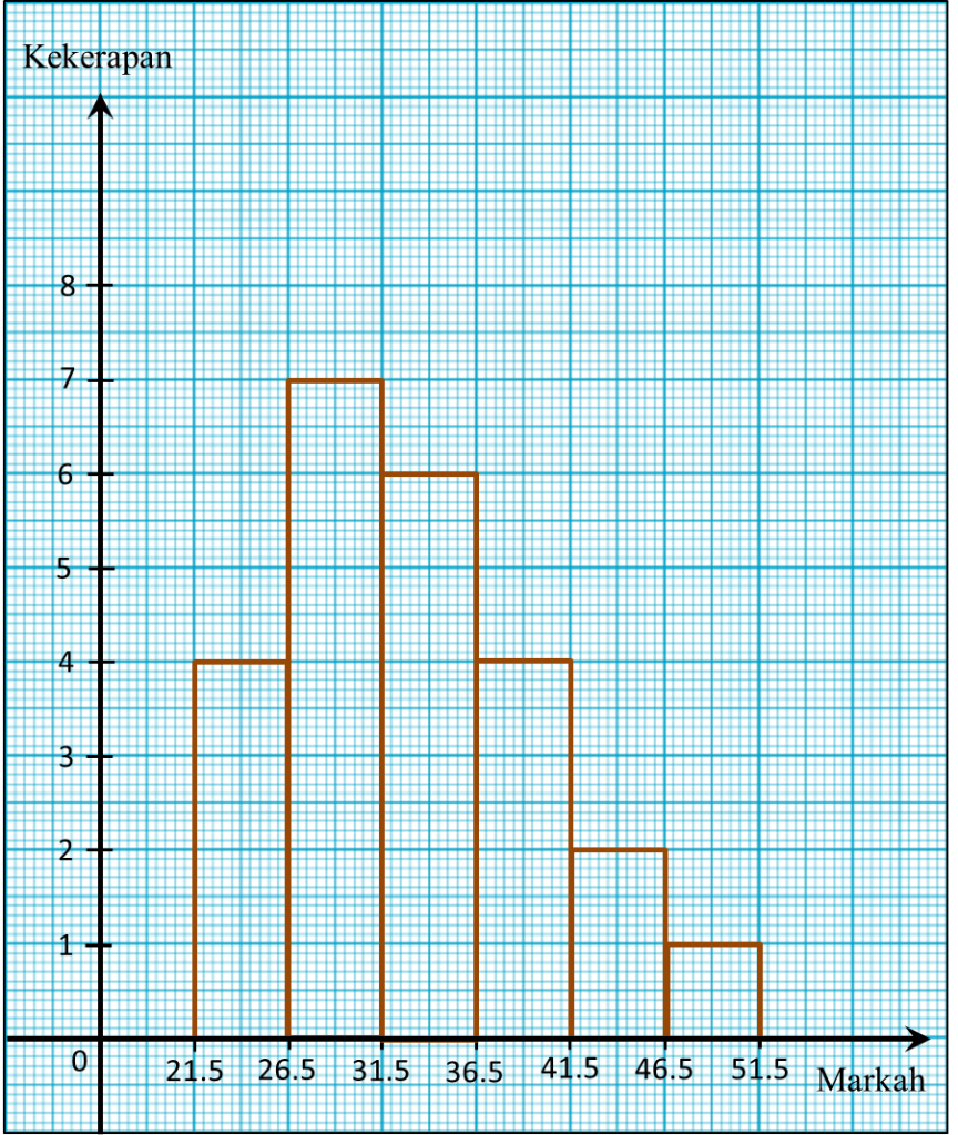 7.4.1 Sukatan Serakan Data Terkumpul, SPM Praktis (Kertas 2) - SPM ...