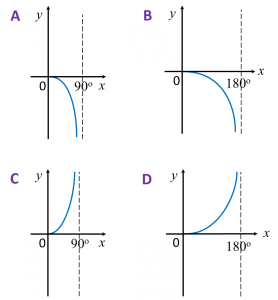 6.3.5 Nisbah dan Graf Fungsi Trigonometri, SPM Praktis (Soalan Pendek ...